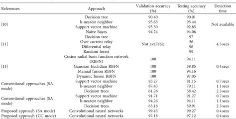 Figure 1 From Fault Classification With Convolutional Neural Networks