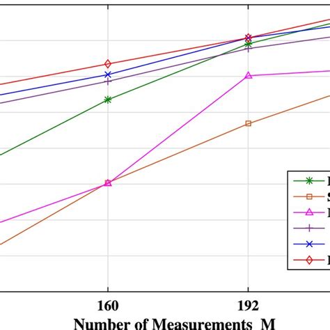 average snr in db at different numbers of measurements for different