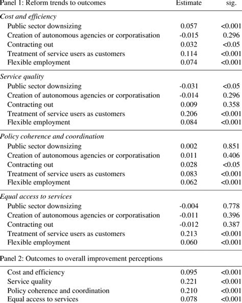 sem estimation results download table