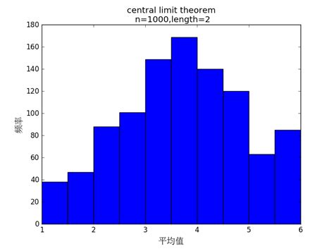 正态分布 Python建模符合标准正态分布的数据的4 Plot Csdn博客 正态分布 Python建模符合标准正态分布的数据的4 Plot Csdn博客