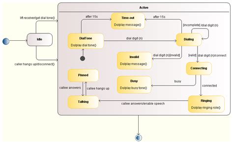 State Design Pattern Uml Diagram State Pattern 안녕하세