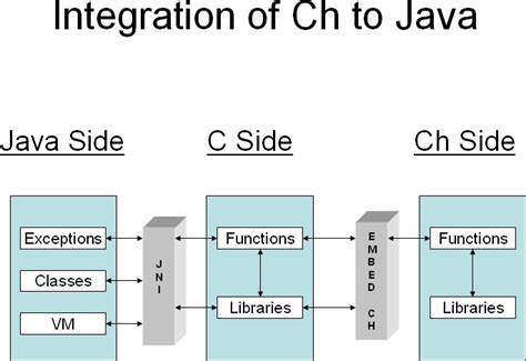 Integration Ch And Java Using Embedded Ch Sdk