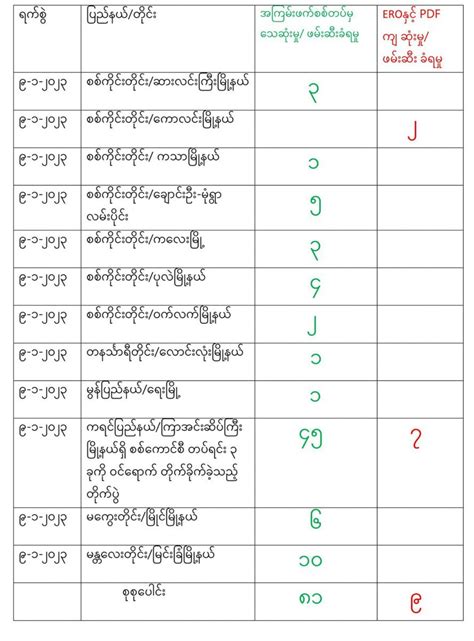 မြန်မာနိုင်ငံတစ်ဝန်း စစ်ကောင်စီတပ်ဖွဲ့ဝင် ၈၁ ဦးသေဆုံး Khit Thit Media