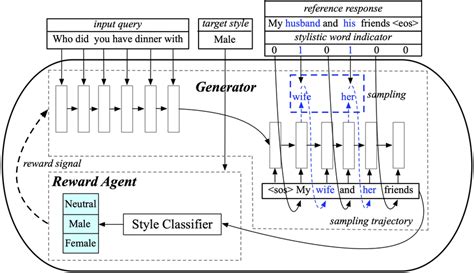 Framework Overview Of Information Guided Reinforcement Learning