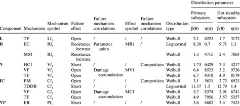 Failure Mechanisms And Correlations In Components And Distribution Download Scientific Diagram