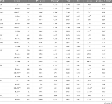 Results From Regression Of The Best Linear Unbiased Estimators Blues Download Scientific