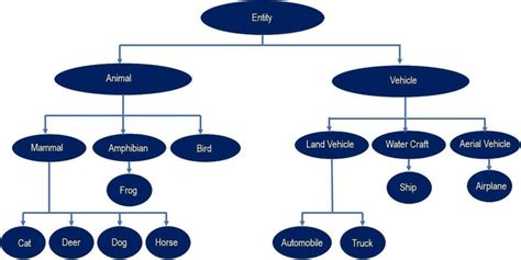 Class Hierarchy For Cifar 10 Dataset Download Scientific Diagram