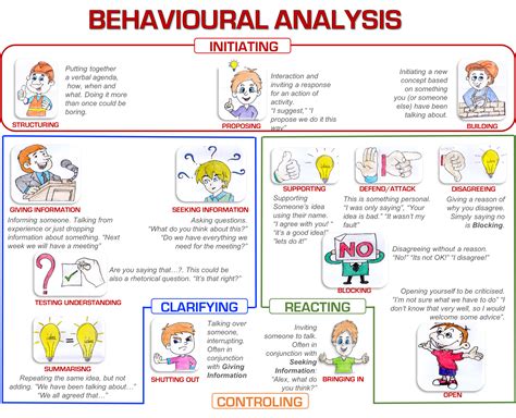 Behavioural Analysis Is An Amazing Tool To Objectively Record What Goes On In A Meeting