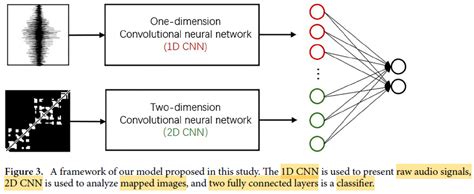 Brief Review — Automatic Classification Of Snoring Sounds From Excitation Locations Based On