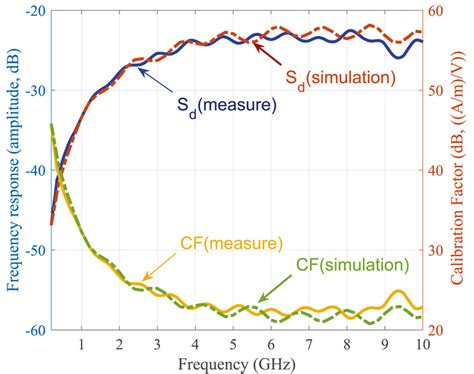 The Calibration Factor And Frequency Response Of The Probe With The Download Scientific Diagram