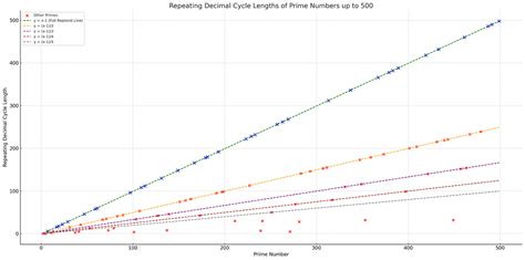 Hidden Patterns In Prime Numbers A Study On Repeating Decimal Cycles