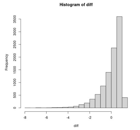 Regression How Control For The Number Of Observations In The Models Cross Validated
