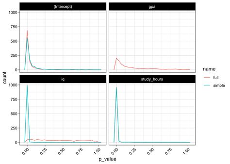 Simulating The Effect Of Multicollinearity In Linear Modelling Using R