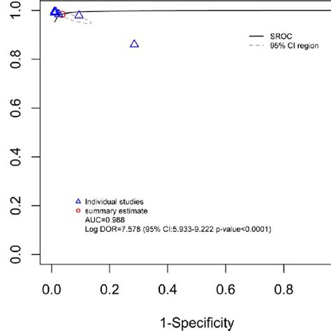 Sroc Curve And The Pooled Log Dor Of Dl For Hvac Fault Detection