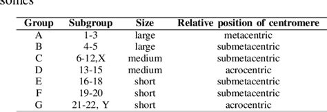Table I From Multilabel Chromosome Classification Based On Denver And