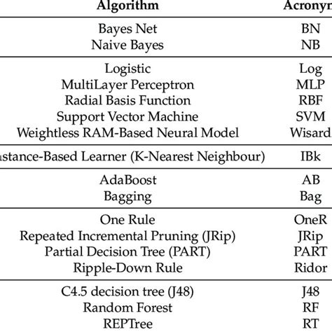 The Algorithms Used Here For The Classification Download Scientific Diagram