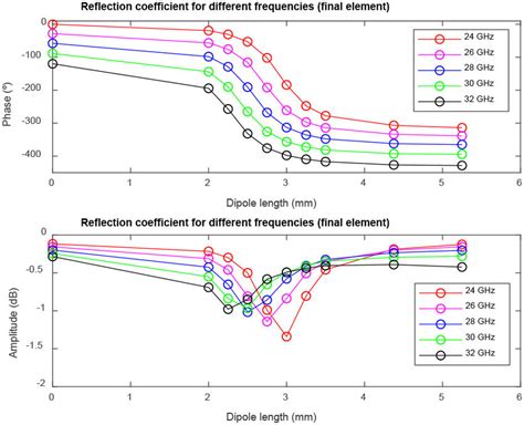 Reflection Coefficient Obtained With The Optimized Element As A
