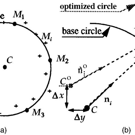 Optimization By Use Of Perturbations Of A Circle A Three Points Download Scientific Diagram