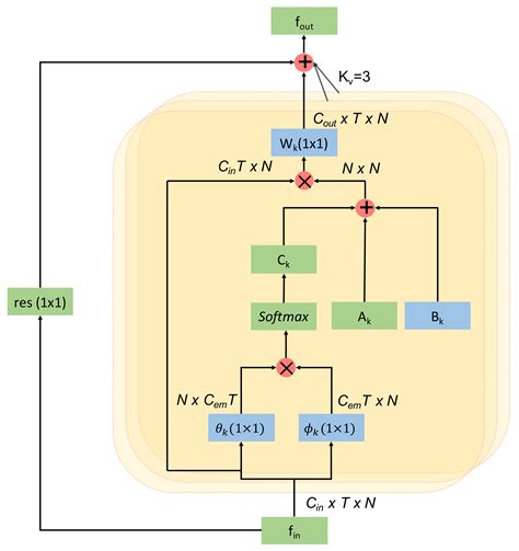 Sensors Free Full Text A Spatio Temporal Graph Convolutional Network Model For Internet Of