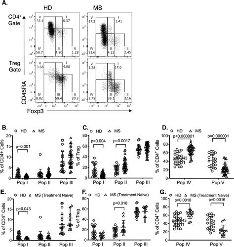 Comparison Of Treg Subpopulations In Hd And Ms Patients Subpopulations