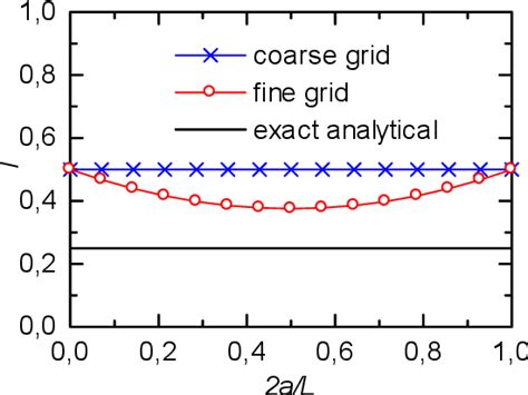 figure 1 from on the grid refinement ratio for one dimensional