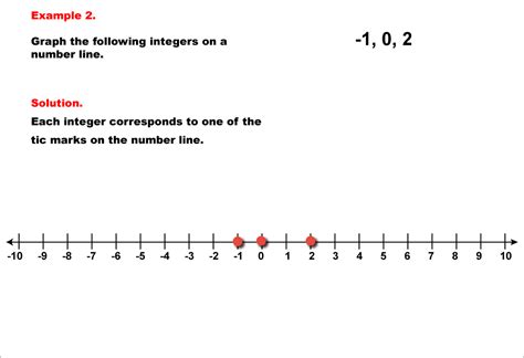 Student Tutorial Integers On A Number Line Media Math
