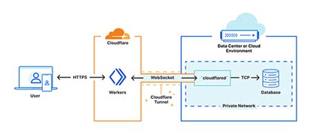 Cloudflare、cdnエッジからmysqlやpostgresqlへ接続を可能にする「relational Database Connectors」発表 － Publickey