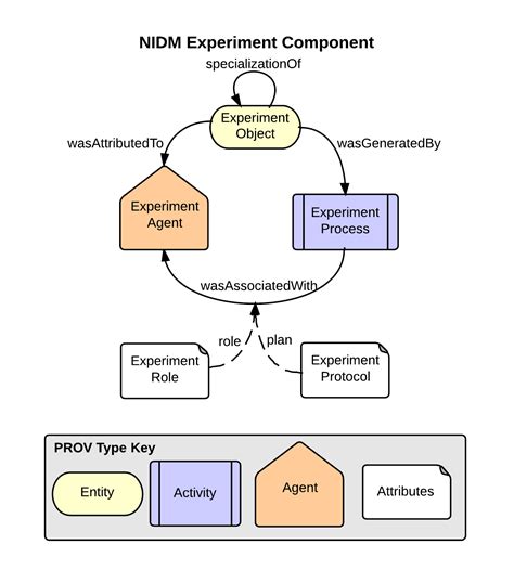 Neuroimaging Data Model Primer Nidm Primer