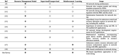 Table 1 From Machine Learning In Network Slicing—a Survey Semantic Scholar