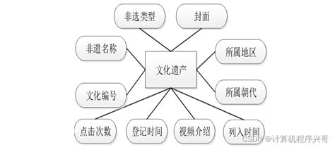 计算机毕业设计ssm大同传统文化非物质文化宣传管理系统jzo9d9【附源码】 Csdn博客