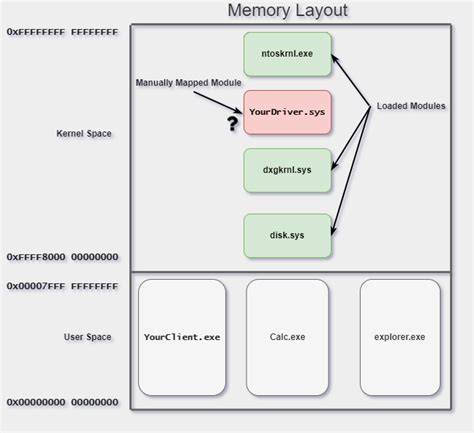 User To Kernel Mode Communication Part 1 Home