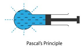 Science And Technology Applying Pascal S Principle
