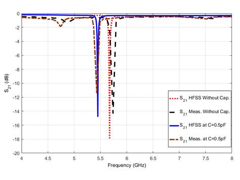 hfss simulated and measured s 21 of the proposed coplanar waveguide