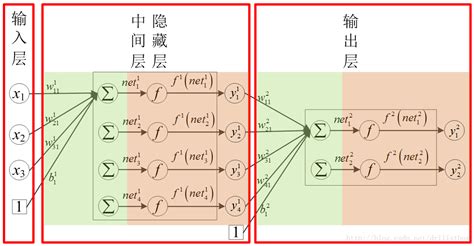 深度学习基础模型算法原理及编程实现 03全链接深度学习计算原理与实现 Csdn博客
