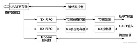 Hpm6750系列 第十一篇 Uart讲解（轮询模式）hpm6750 Uart的使用 Csdn博客