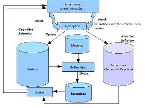 Hybrid Agents Architecture Download Scientific Diagram