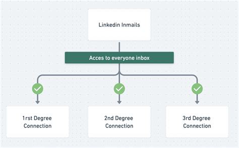 Linkedin Inmail Best Practices 12 Tips To Get More Replies