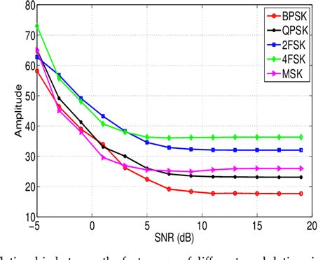 Figure 1 From Automatic Modulation Classification Of Digital