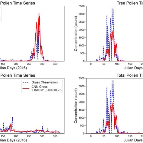 Time Series Of The Deep Convolutional Neural Network Cnn Model Download Scientific Diagram