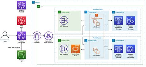 캐주얼 혹은 모바일 게임을 위한 비동기 웹기반 게임 아키텍처 알아보기 Amazon Web Services 한국 블로그