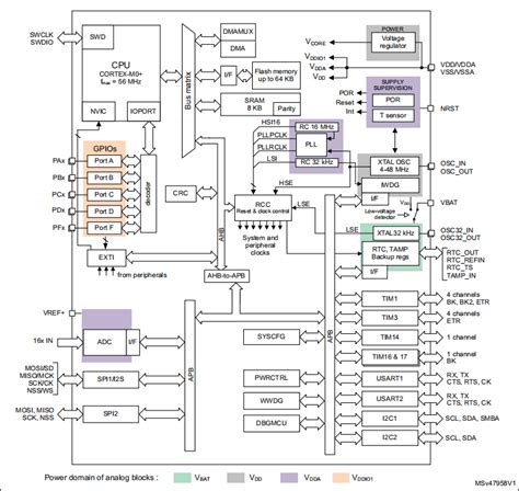 Stm32g0 Microcontroller Pinout Diagram And Datasheet