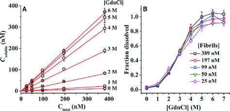 Relationship Between Soluble C Soluble And Total Concentrations C