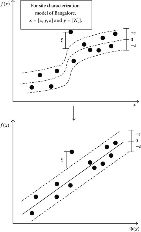 Concept Of Nonlinear Regression Download Scientific Diagram