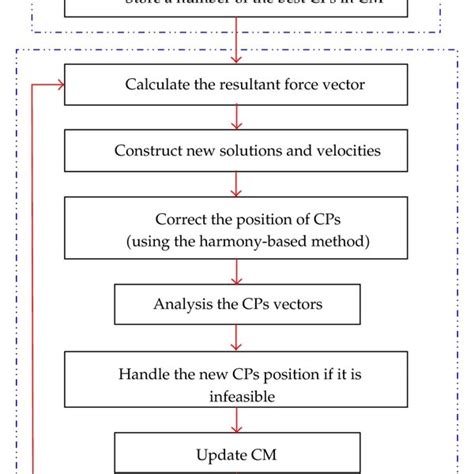 The Flowchart For The Css Algorithm Download Scientific Diagram