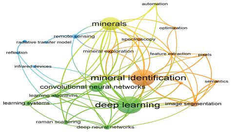 A Review Of Artificial Intelligence Technologies In Mineral Identification Classification And