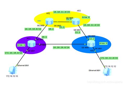 华为 Ospf 中不同区域之间如何通信 华为ospf不同区域怎么互通 Csdn博客