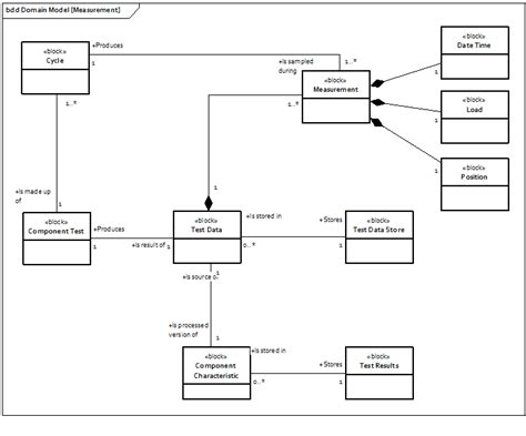 Measurement Domain Model Sticky Bits Powered By Feabhassticky Bits