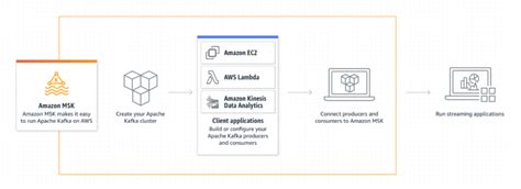Harnessing The Power Of Aws Event Bridge Scheduler Kafka And Glue For