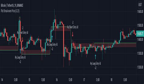Breakeven Indicators And Strategies TradingView India India