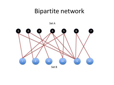 Schematic Representation Of A Bipartite Network With N Nodes In Set A